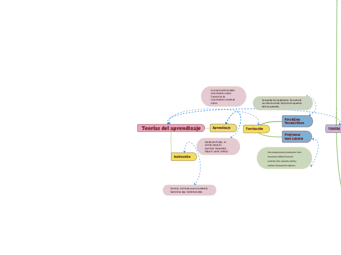 Teorías del aprendizaje - Mind Map